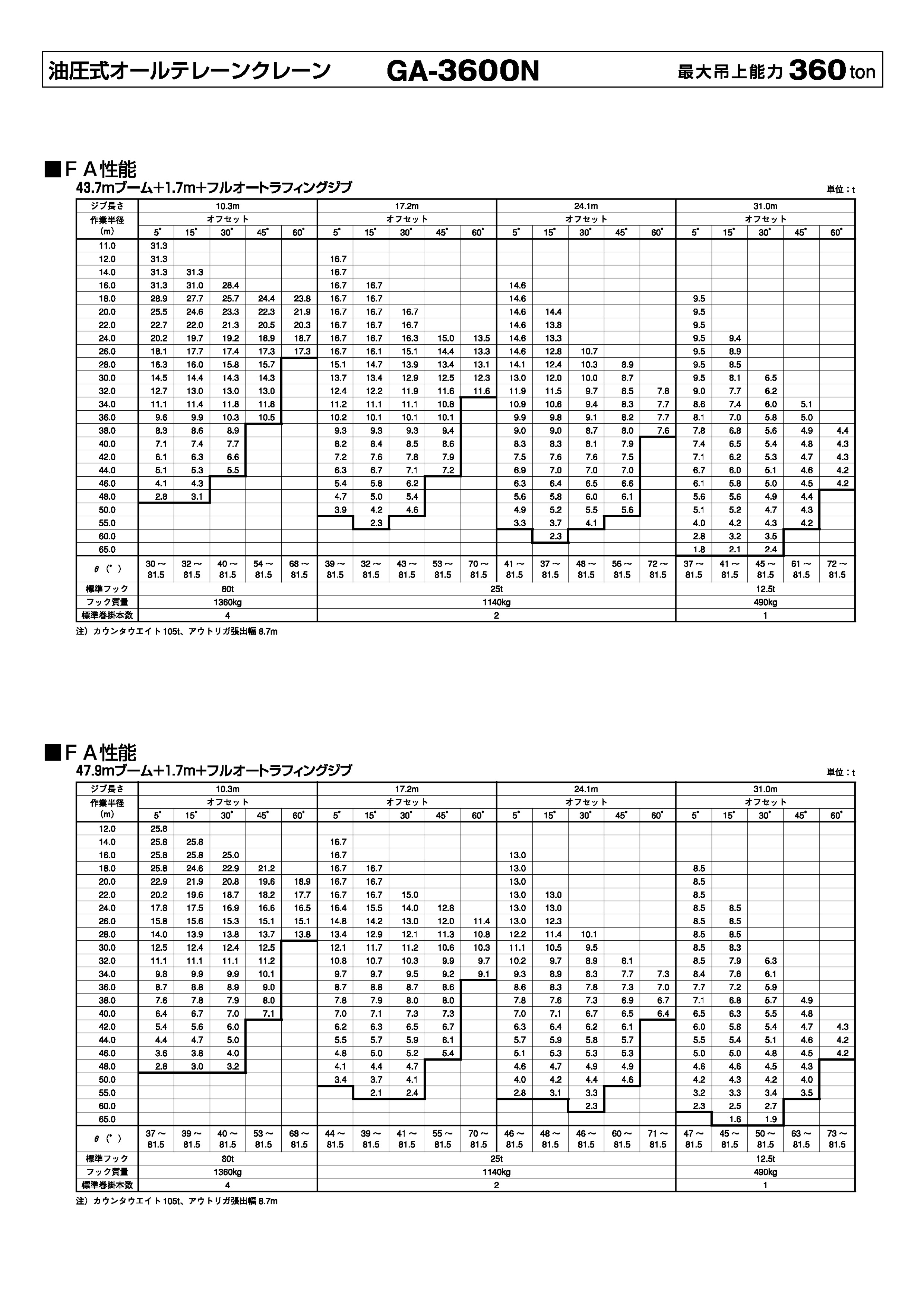清水工業株式会社 | クレーン性能表